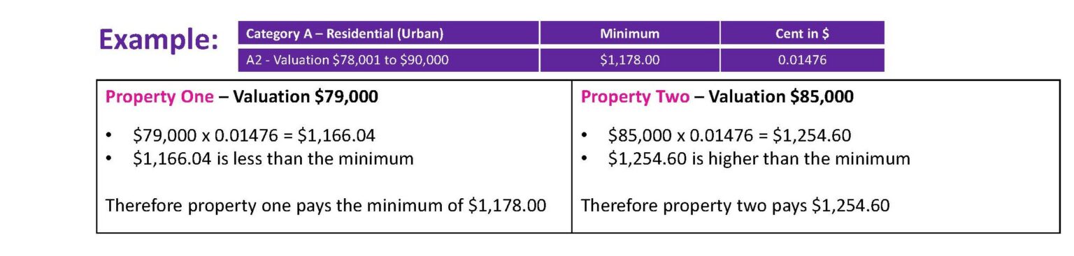 Understanding your rates - Mareeba Shire Council